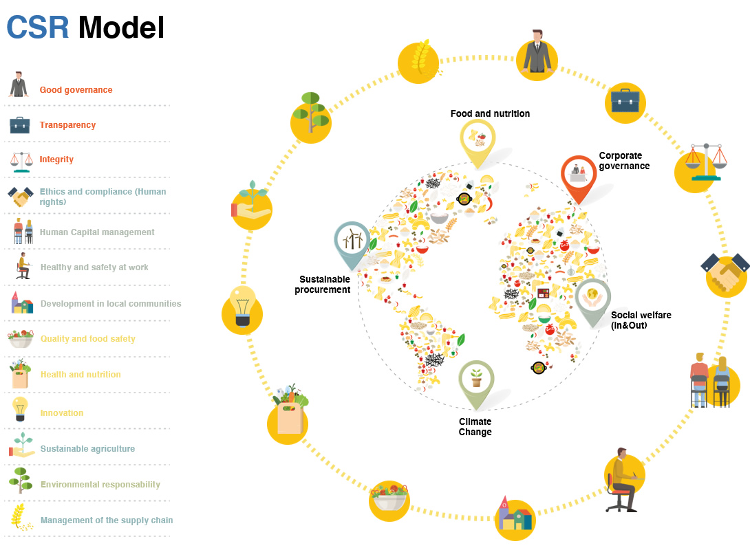 CSR Model - Ebro Foods