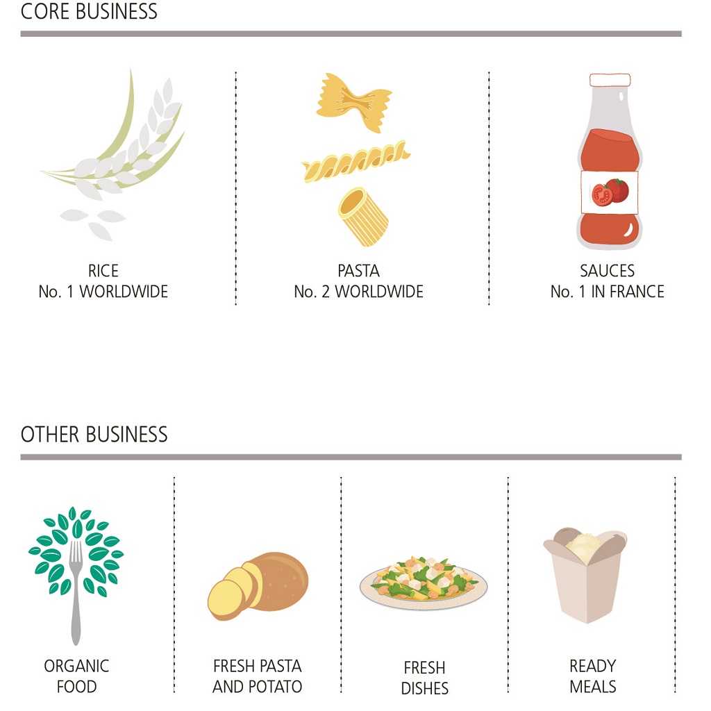 Business model - Ebro Foods