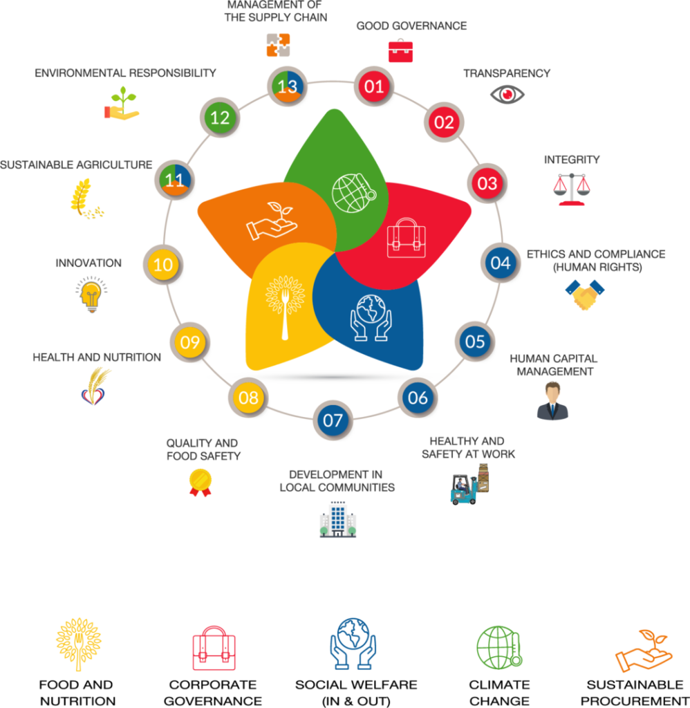 CSR Model - Ebro Foods